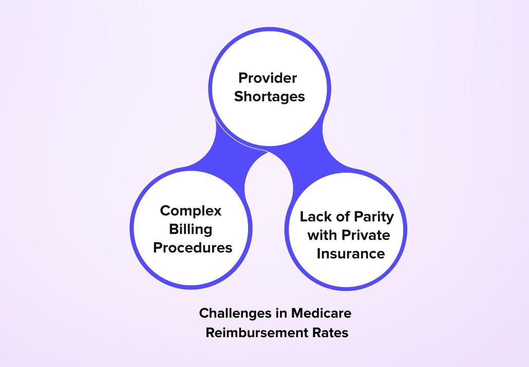 Medicare Reimbursement Rates for Mental Health Providers in 2025