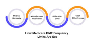 Key Facts on Medicare DME Frequency Limits for 2025
