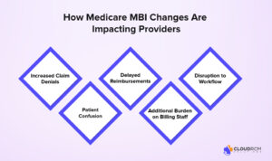 How to Handle Claim Rejections Due to Outdated MBIs