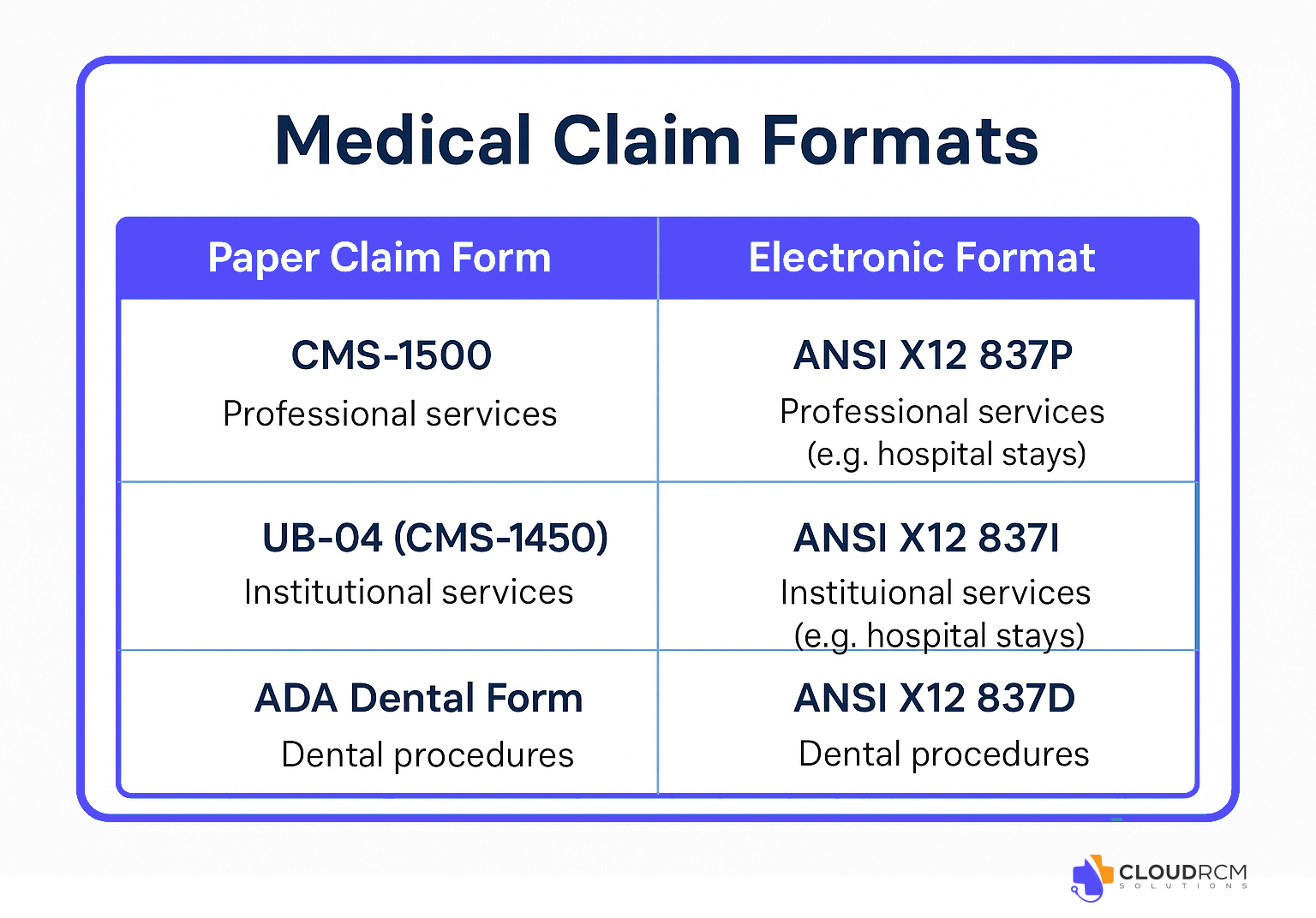 Electronic vs Paper: Formats for Submitting Healthcare Claims