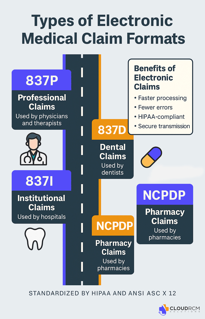 Electronic vs Paper: Formats for Submitting Healthcare Claims