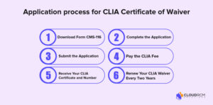 CLIA Waivers for Healthcare Providers - Cloud RCM Solutions
