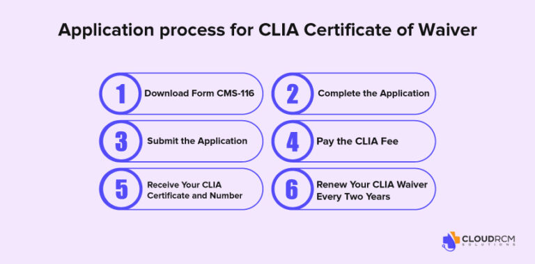 CLIA Waivers for Healthcare Providers - Cloud RCM Solutions