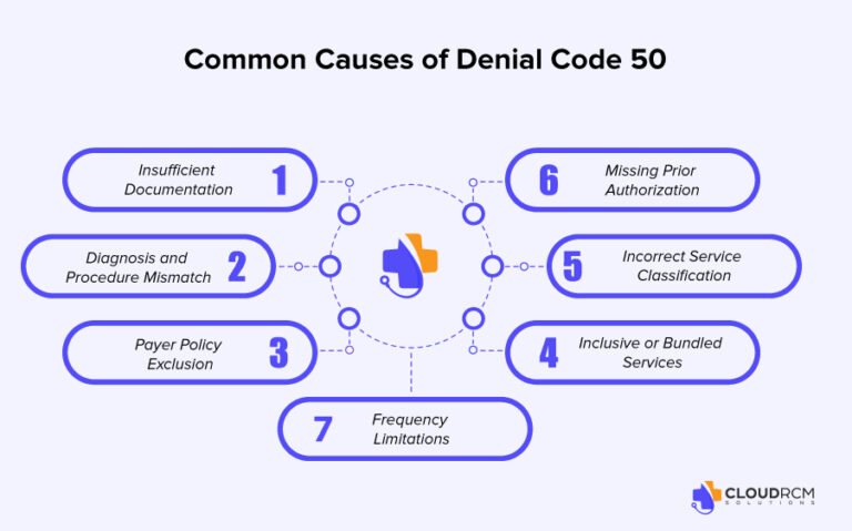 Denial Code 50 (CO-50/PR-50): Causes, Appeal & Solutions